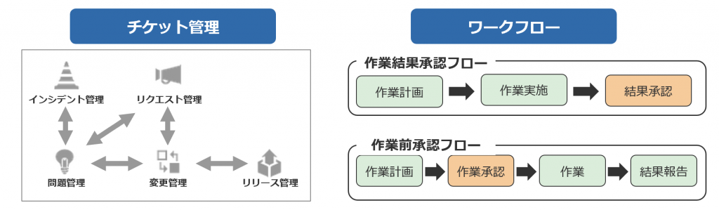 ITSMツール ワークフローを作ってみよう – IIJ GIOナレッジ