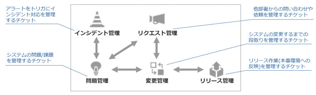 ITSMツール ワークフローを作ってみよう – IIJ GIOナレッジ